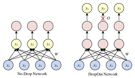 Comparison Of The Working Principle Of Normal Network And Dropout Network Download Scientific