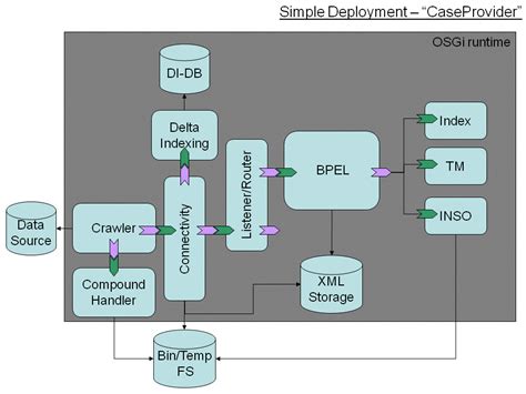 Smila Project Concepts Runtime Process And Environment Eclipsepedia