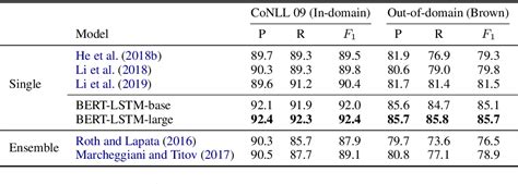 Table 4 From Simple Bert Models For Relation Extraction And Semantic
