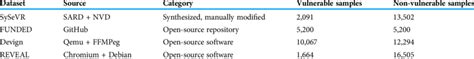 Summary Of Vulnerability Datasets Download Scientific Diagram