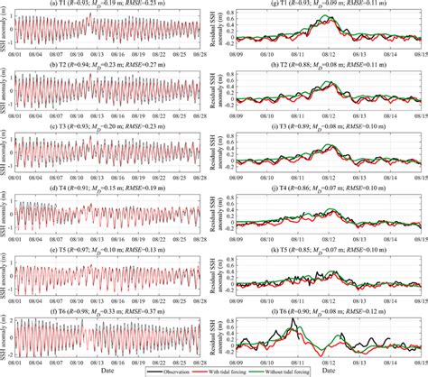 Comparison Of Sea Surface Height Ssh Anomalies M Derived From