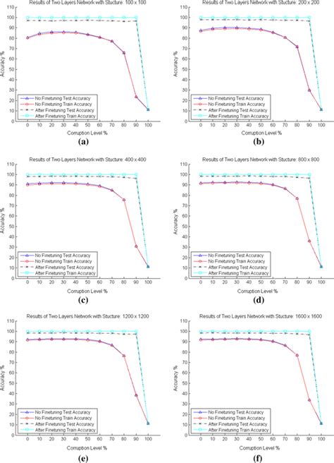 Recognition Accuracies Of Different Structures Of Two Layers Stacked