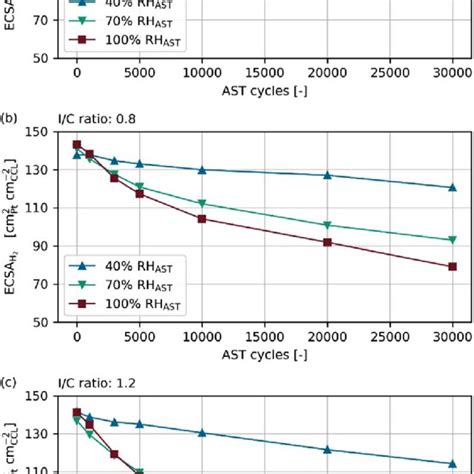Ecsa Evolution Over 30000 Ast Cycles For Ic Ratios 05 A 08 B