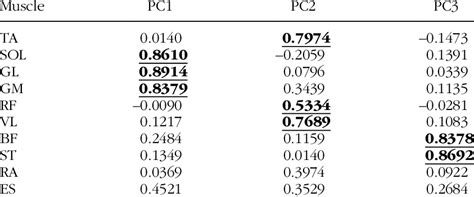 Loading Coefficients For The Pca Of The Young Group Download Table