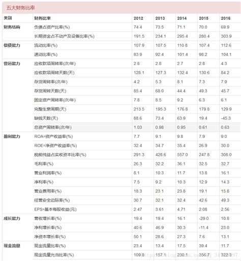 A股财报分析实战 Csdn博客
