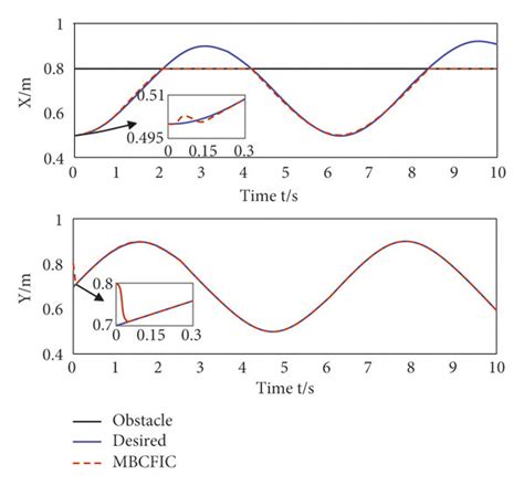 Position Tracking Curve The Model Based Control Method Download
