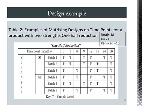 Bracketing And Matrixing Designs For Stability Testing Of New Drug