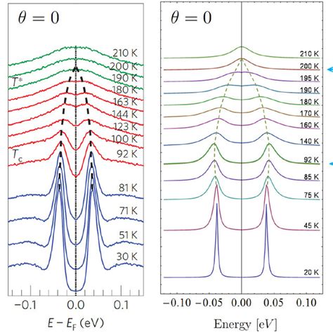 Left Panel Measured Arpes Edc Spectra Symmetrized At The Fermi