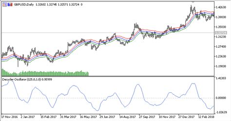 Free Download Of The Decycleroscillator Indicator By Scriptor For