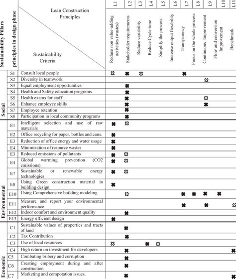 The Interaction Matrix Between Lean Construction Principle And