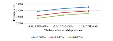 Variation Curve Of Stator Key Characteristic Frequency Under Different