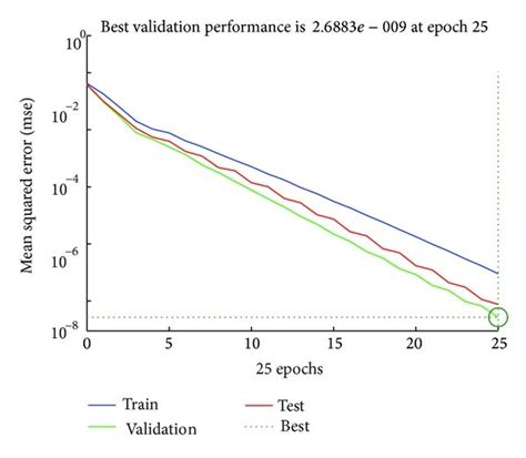a best validation performance of ann b best validation performance