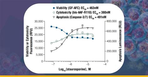 Promega Uk On Linkedin Assay Cellbasedassay Labchat