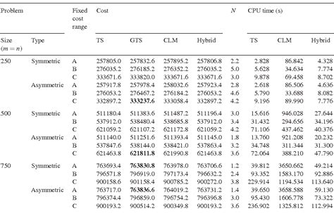 table 1 from solving the uncapacitated facility location problem using