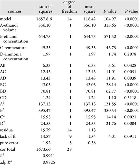 Model ANOVA Analysis Of Variance Download Scientific Diagram