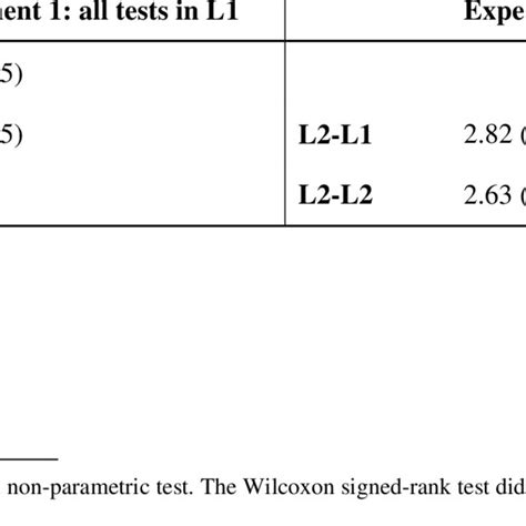 Means And Standard Deviations Between Brackets Of The Memory Scores
