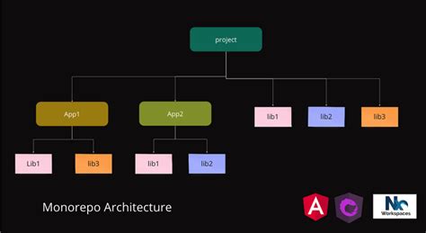 Rambabu Padimi On Linkedin Angular Project With Monorepo Architecture Using Nx Workspace