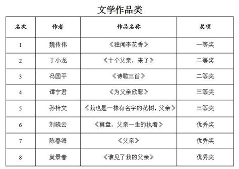 关于《父亲原乡 醉美平昌》“父亲”文艺作品征集活动评选结果的公示平昌县人民政府