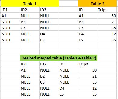 Sql How Do You Join One Column Based On Multiple Columns WITHOUT Having To Rename Columns