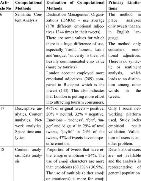 Articles Grouped Under A Common Computational Method Content Analy