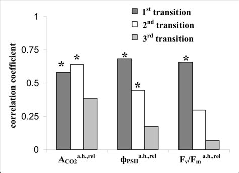 Coefficients Of Correlation Of Amplitudes Of Lers Induced By