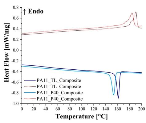 Optimizing Polymer Manufacturing Processes Netzsch Analyzing And Testing