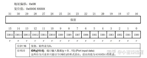 Stm32的gpio理论介绍 知乎