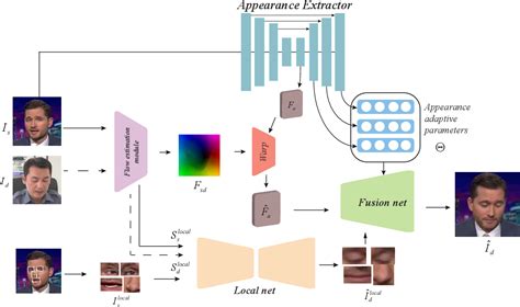 Figure 2 From One Shot Face Reenactment Using Appearance Adaptive Normalization Semantic Scholar
