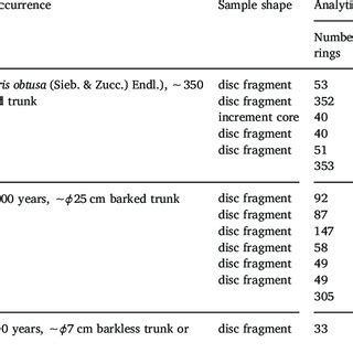 Tree Ring Samples From Fossil Logs For Oxygen Isotope Dendrochronology Download Scientific