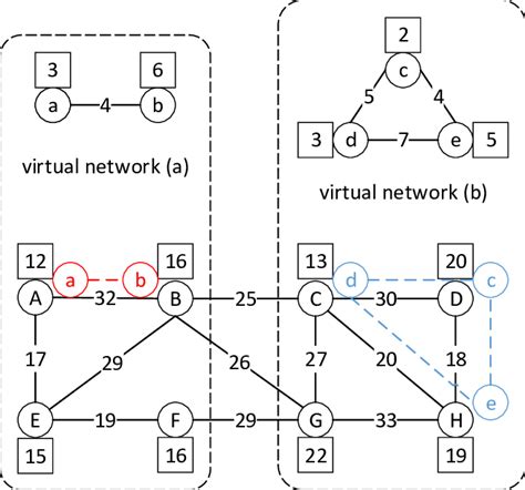 Virtual Networks Embedded In The Substrate Network Download Scientific Diagram
