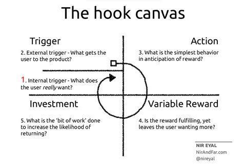 The Hooked Model I Want To Be A Product Manager When I Grow Up Medium