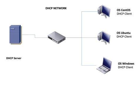 Dhcp Server Là Gì Dhcp Server Có Các Ưu Nhược Điểm Gì