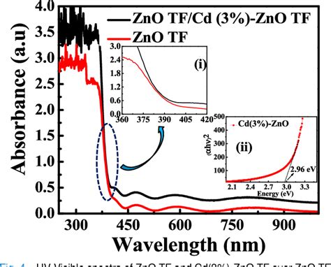 Figure 4 From Design Of High Performance Uv Visible Broadband Photodetector Using Cd Doped Zno