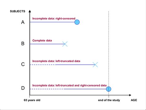 Left Truncated Data Download Scientific Diagram