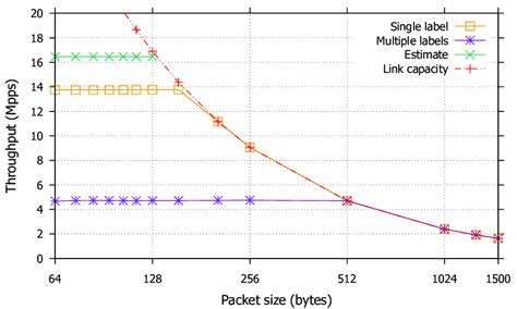 Mpls Switch Performance Download Scientific Diagram