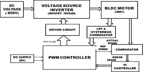 Figure 1 From Sensorless Control Of BLDC Motor Based On Hysteresis Comparator With PI Control
