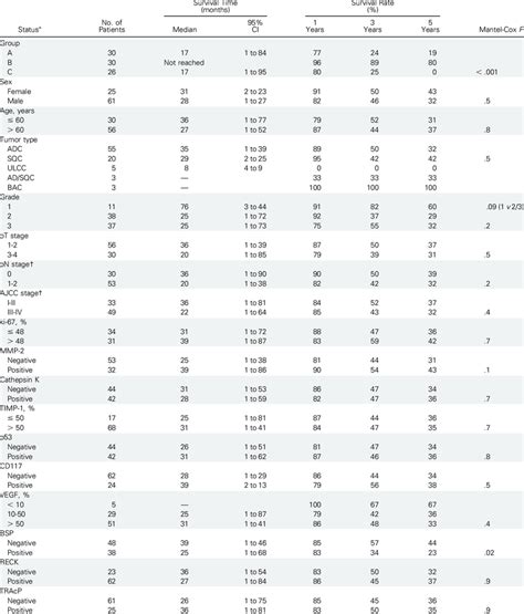 Univariate Statistical Analysis For Overall Survival Download Table