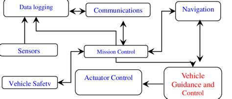 Building Blocks For An Autonomous Robot Download Scientific Diagram