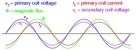 Induced Emf Supposed To Oppose The Applied Voltage All About Circuits