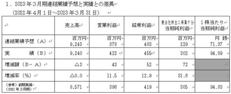 2023 年3月期通期連結業績予想と実績値との差異（上方修正）に関するお知らせ 写真1枚 国際ニュース：afpbb News