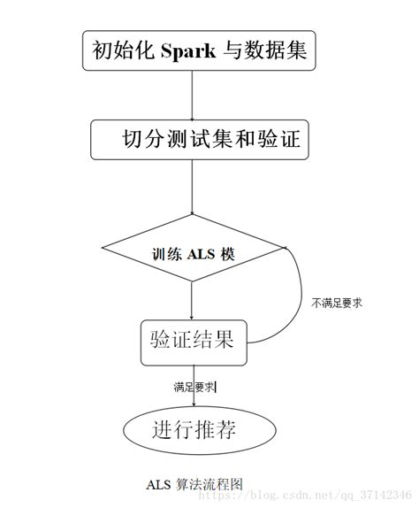 基于交替最小二乘法（als）算法的协同过滤推荐案例实战【spark Mllib】基于als的协同过滤原理图 Csdn博客