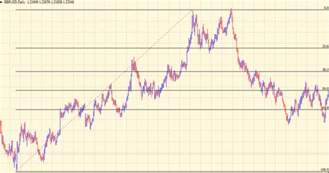 What Are Fibonacci Retracements How To Trade With Them The Forex Geek