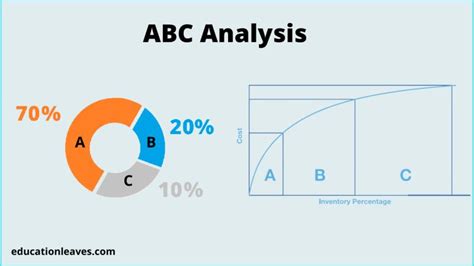 Abc Analysis Example Benefit Drawbacks Implementation Pdf Inside