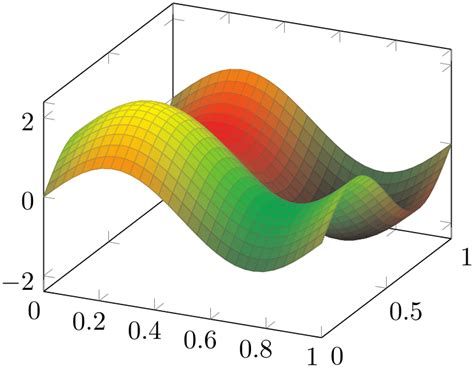 Three Dimensional Plot Types PGFplots Manual
