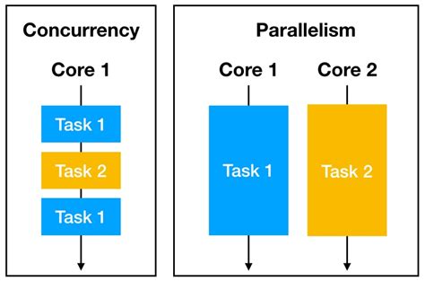 Single And Multi Threaded Programming With Concurrency And Parallelism Explain The Differences