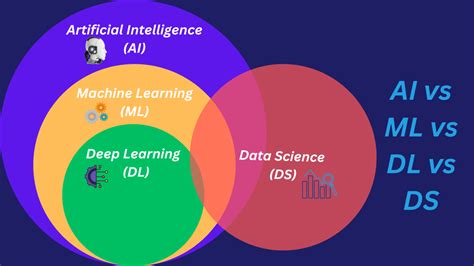 Ai Vs Ml Vs Dl Vs Ds