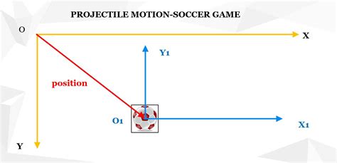 Processing Example Projectile Motion Svet Programiranja