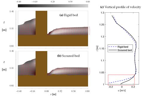 Jmse Free Full Text Numerical Modeling Of Solitary Wave Induced Flow And Scour Around A