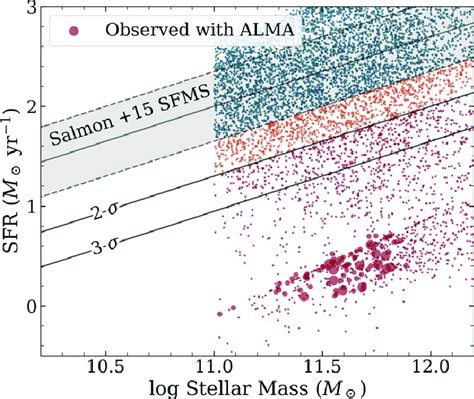the small data points show the z 3 5 massive log m m e 11