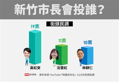 新竹市長會投誰？最新街頭民調 「這人」竟衝上來了 政治 中時新聞網
